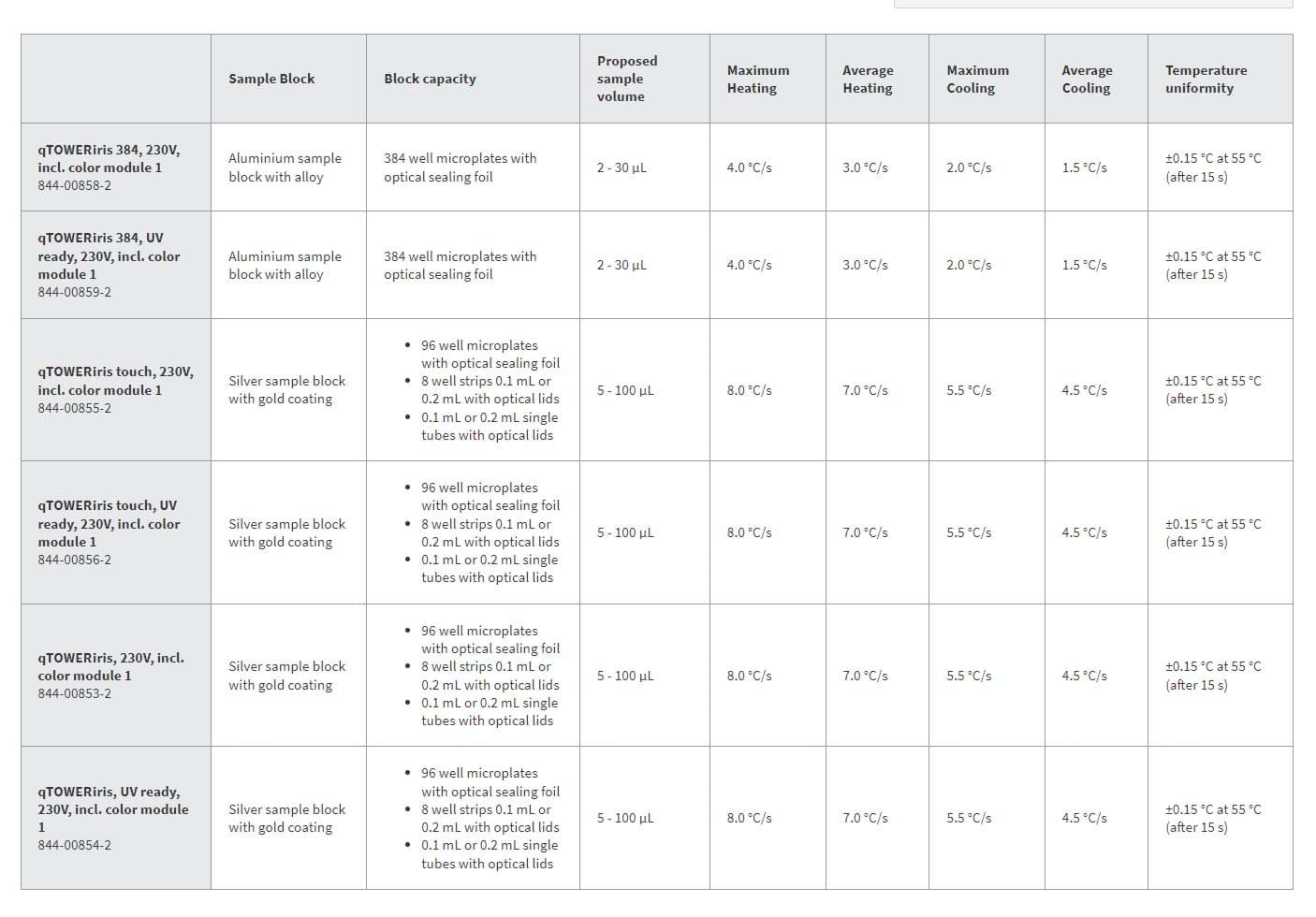 qTowerIris Touch real-time PCR system UV-ready | Westburg Life Sciences